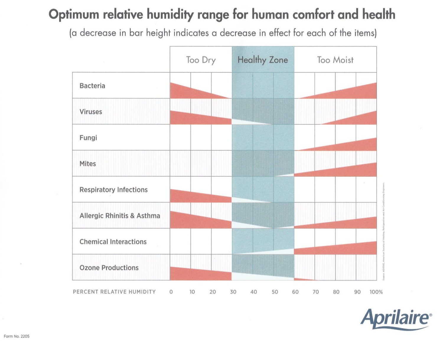 Helpful Guide to Dehumidifiers | Zimmerman HVAC Services