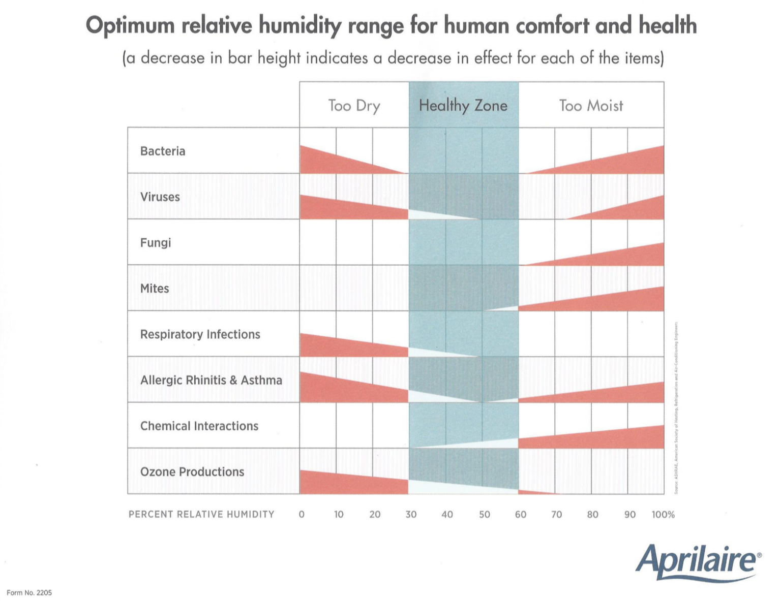 Helpful Guide to Dehumidifiers | Zimmerman HVAC Services