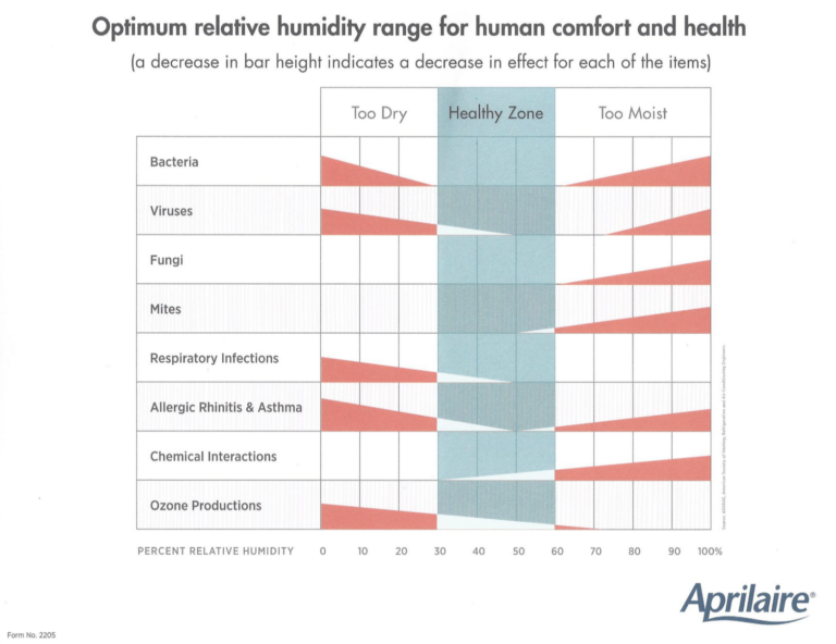 Helpful Guide to Dehumidifiers | Zimmerman HVAC Services